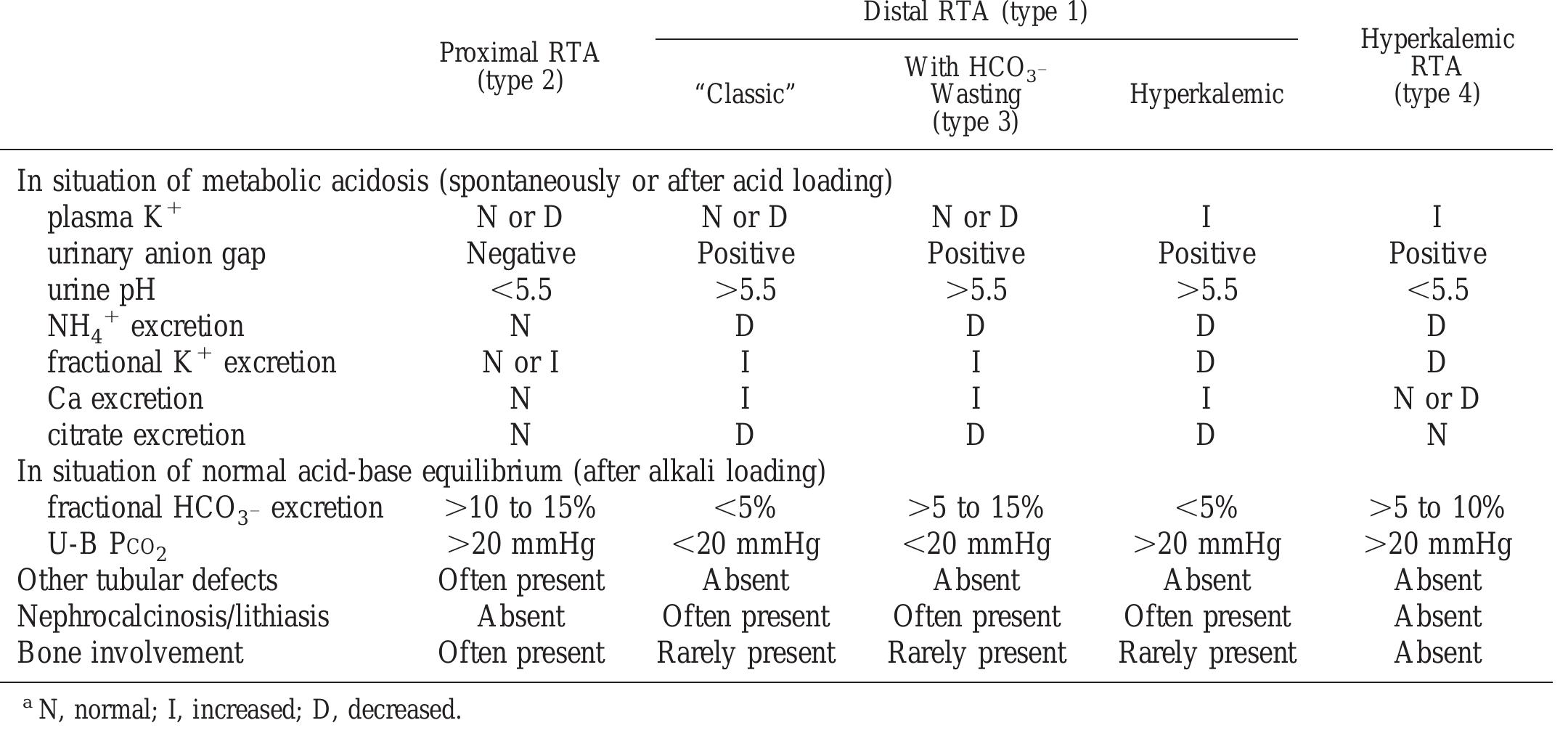 Differential diagnosis of various types of rta®