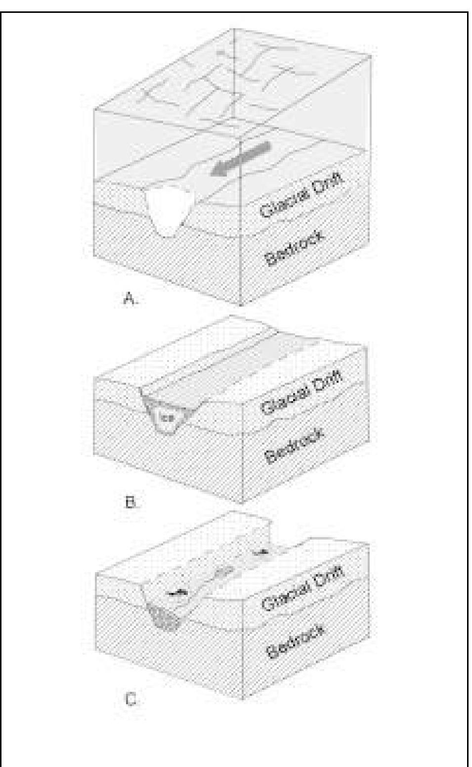 Origin of type i tunnel channels. a. subglacial erosion of