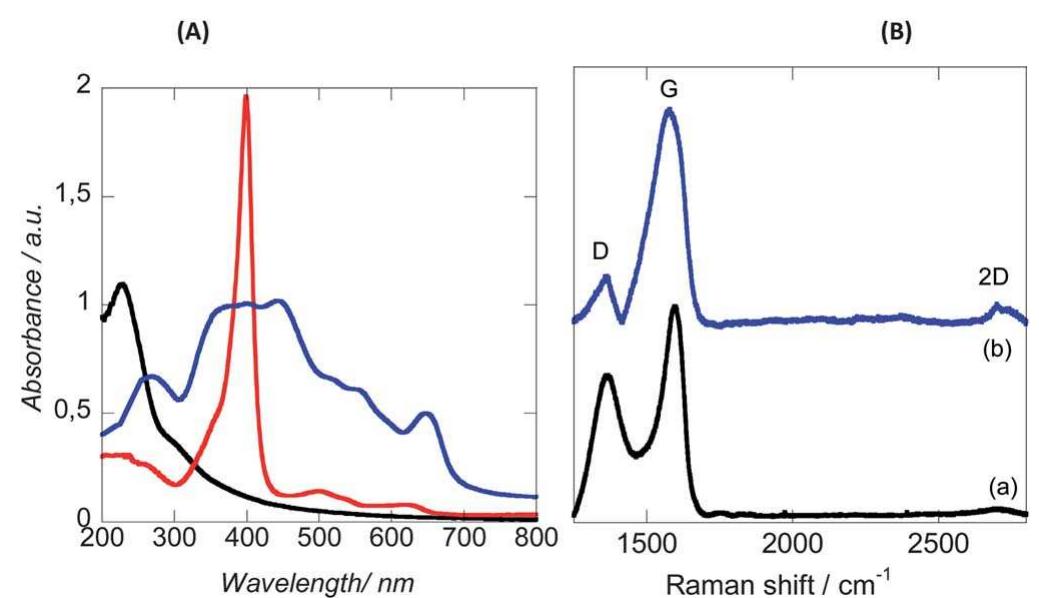 (a) uv/vis spectra of an aqueous solution of go in water