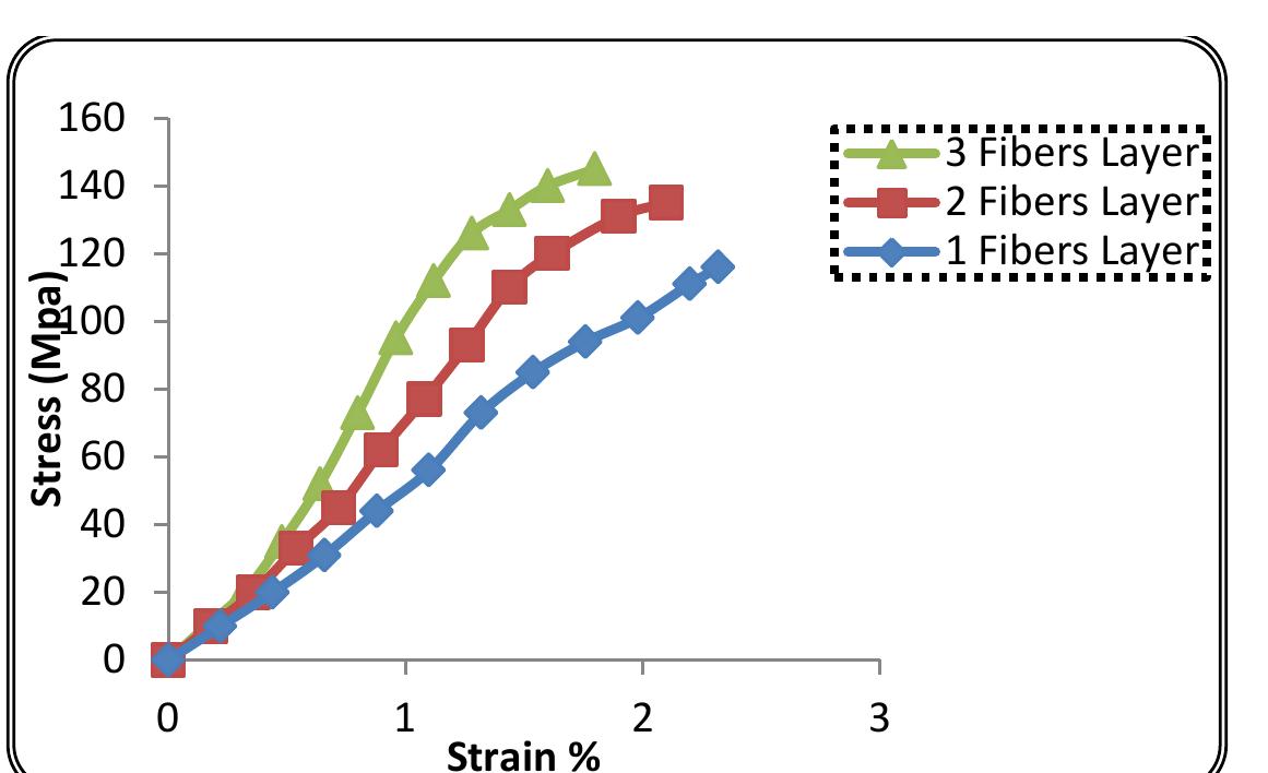 Tensile and buckling of prosthetic pylon made from hybrid
