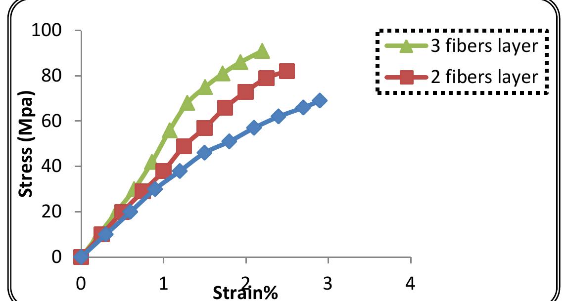 (9): stress-strain curves for laminated composite specimens
