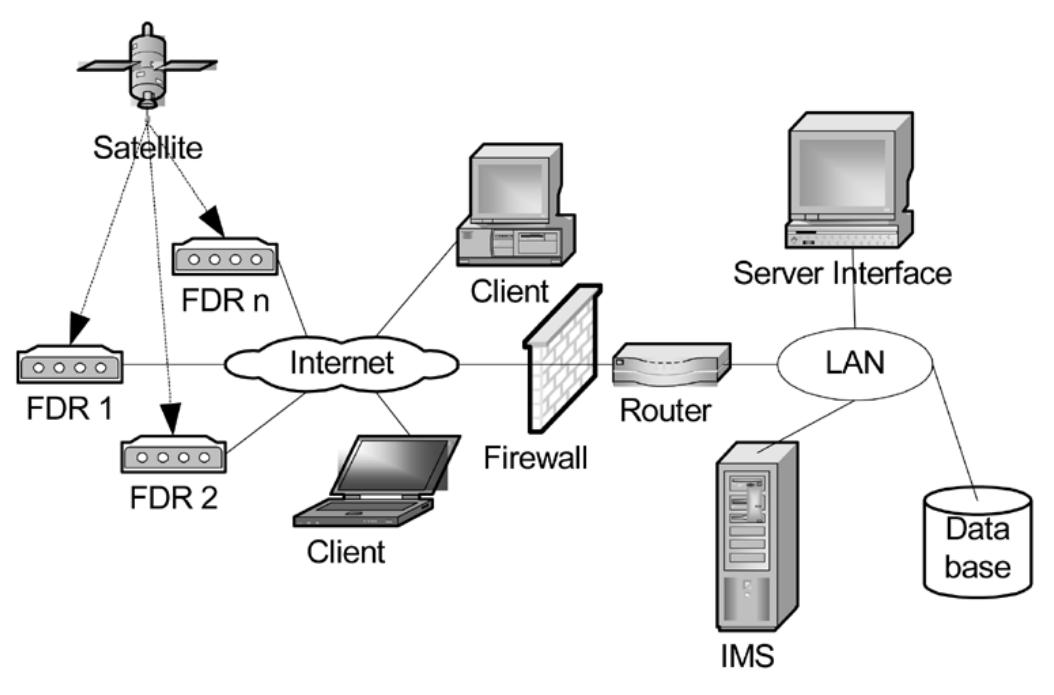 Frequency monitoring network system architecture.