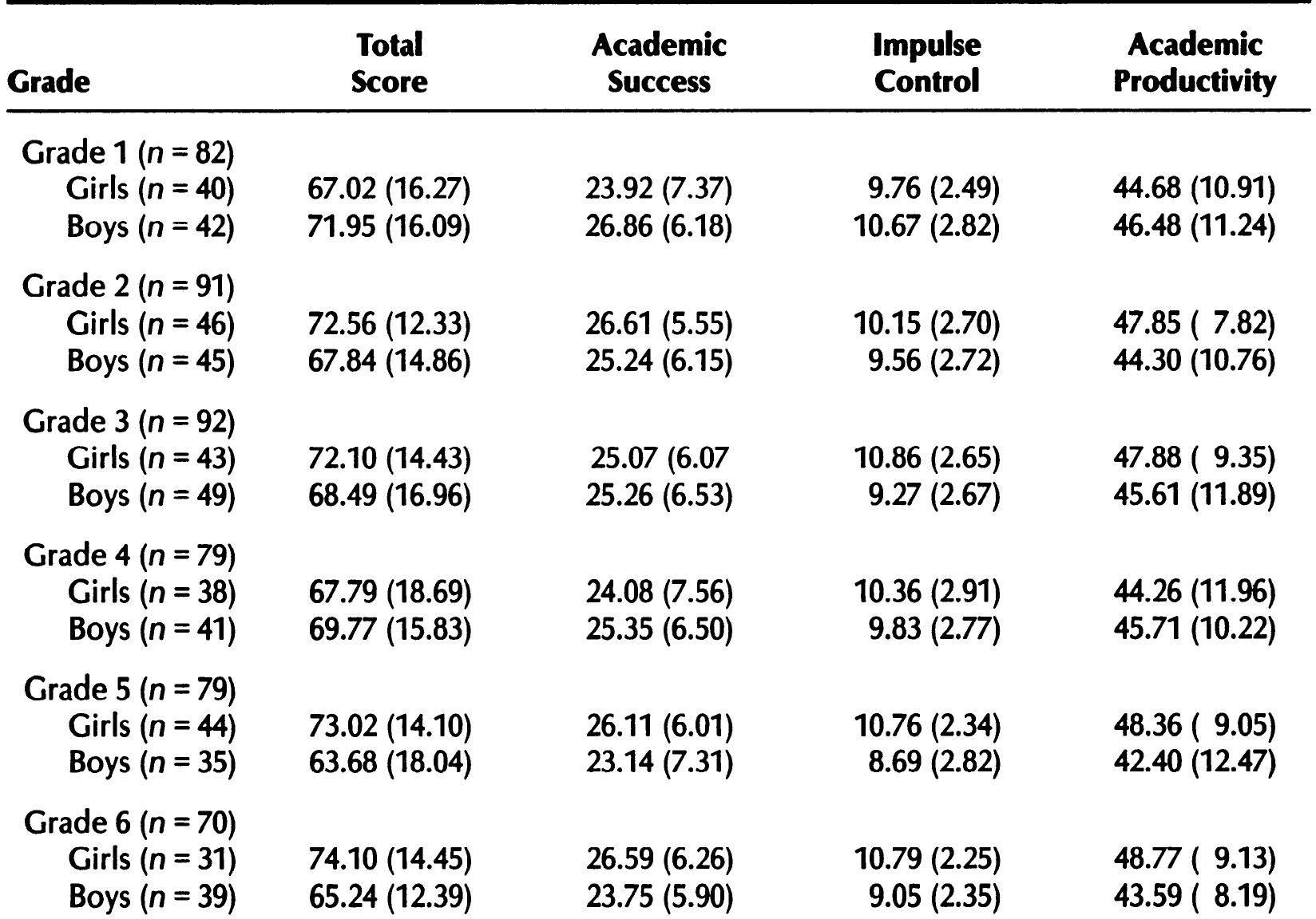 (PDF) Academic Performance Rating Scale