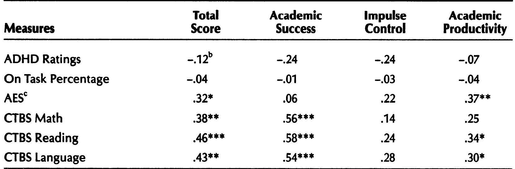 (PDF) Academic Performance Rating Scale