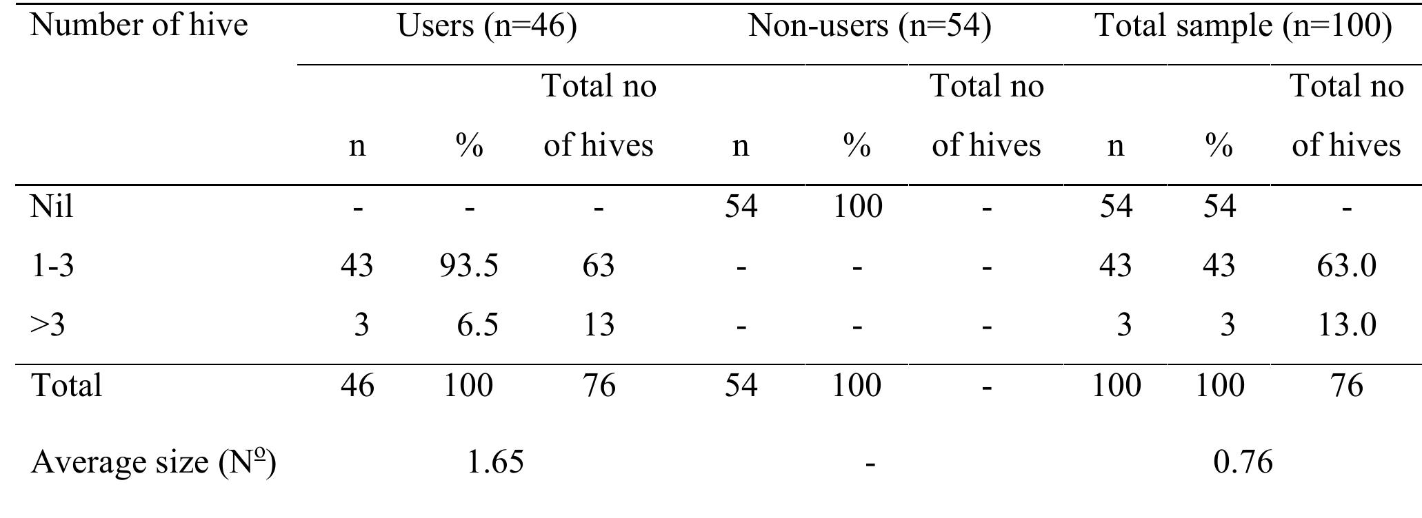 Holding sizes of ktbh by sample respondents 4.1.9.