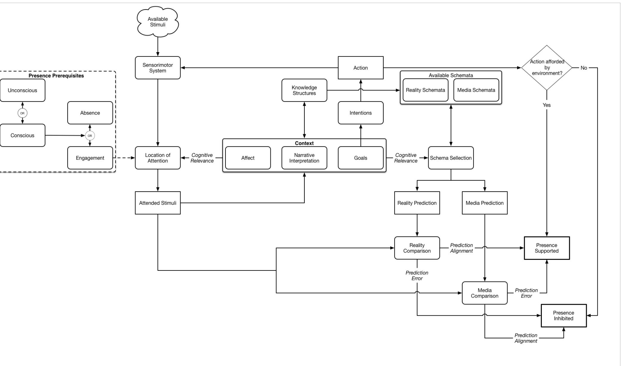 Diagram of a contextually influenced predictive processing