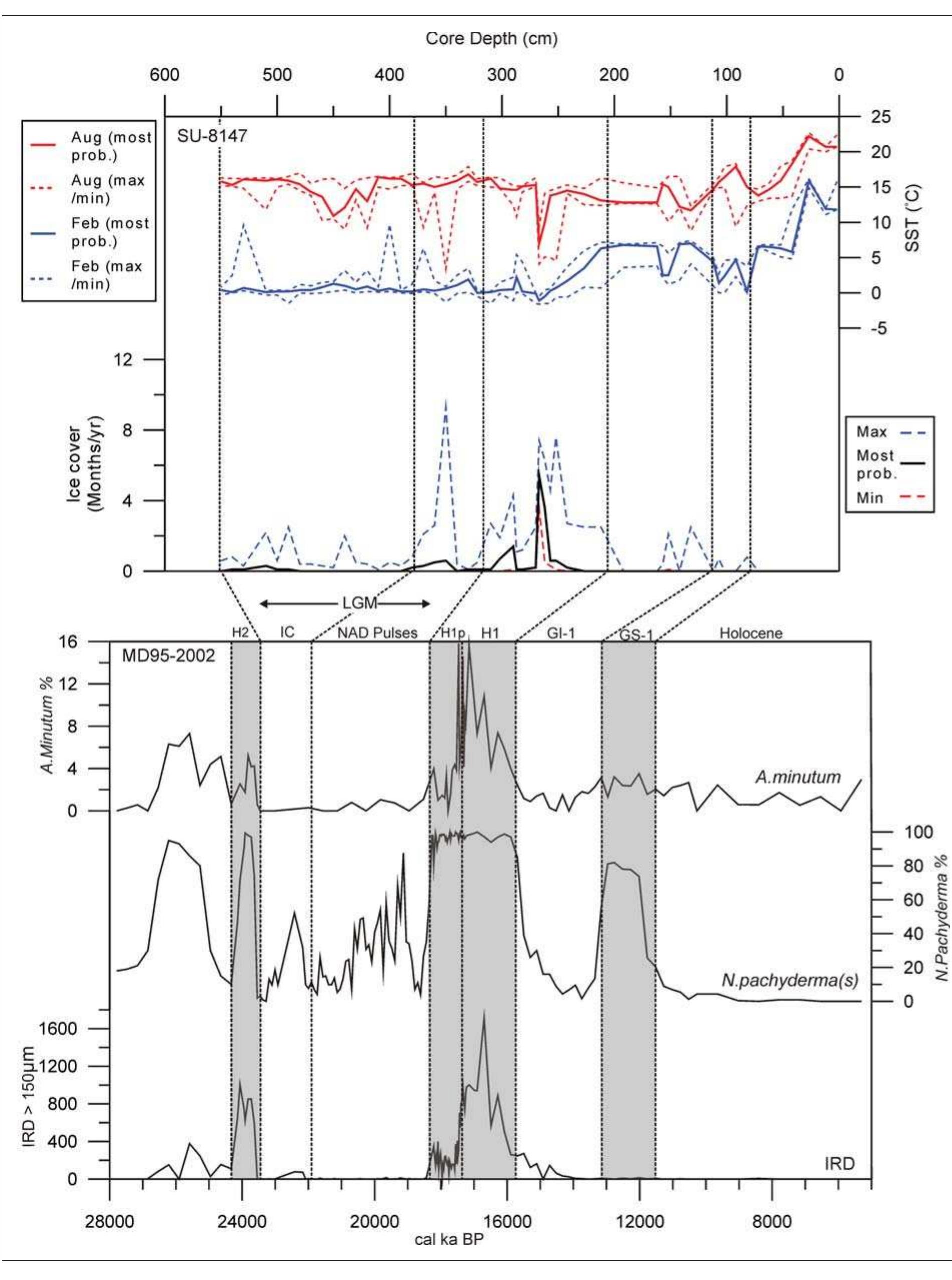 The greater seasonality of the lgm north atlantic also