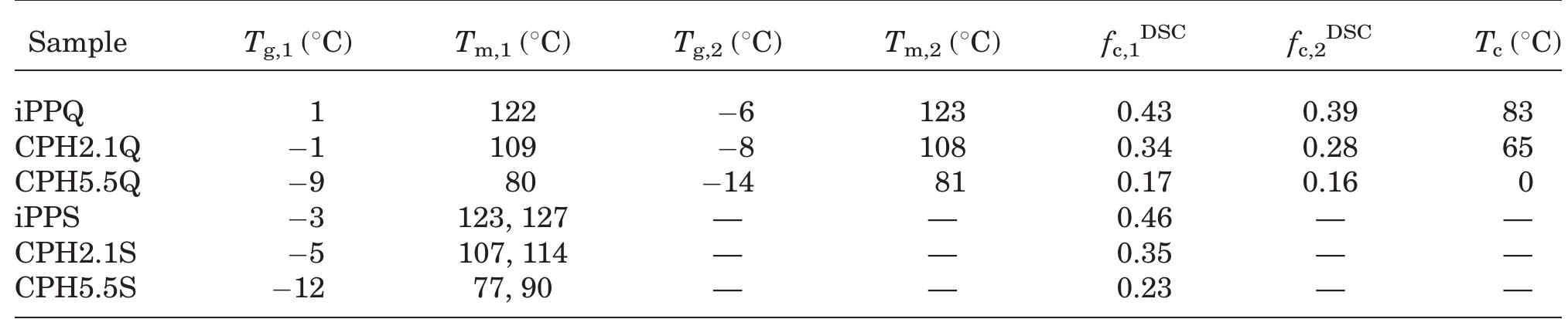 Glass-transition temperature (t,), melting temperature