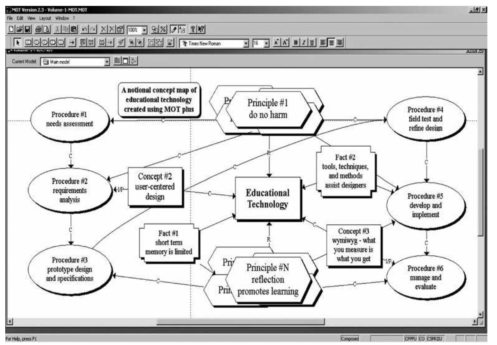 3 a notional concept map created with mot plus