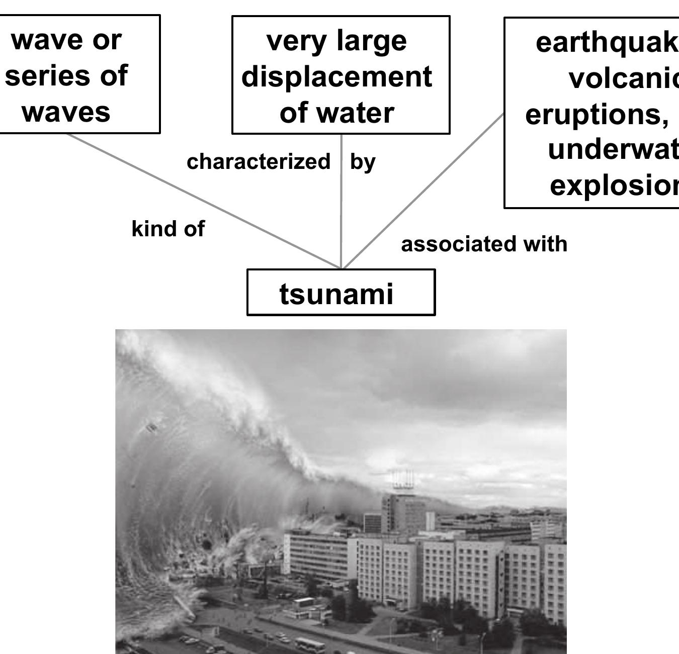 1 a sample concept map for ‘tsunami’ the instructional