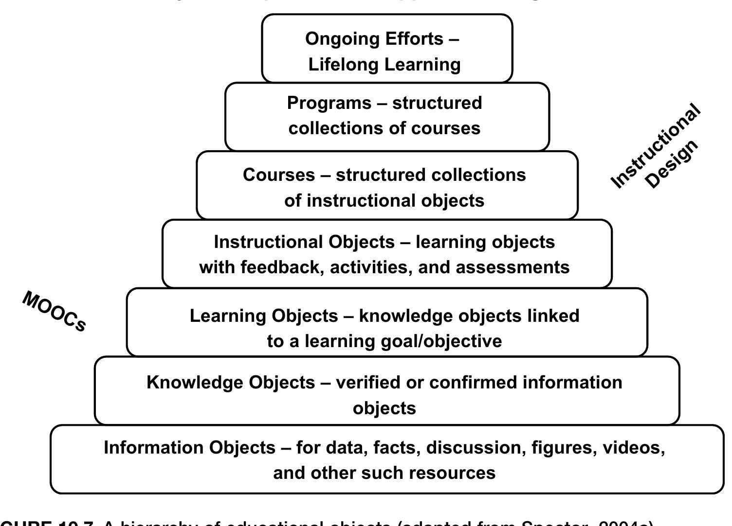A hierarchy of components to support learning and