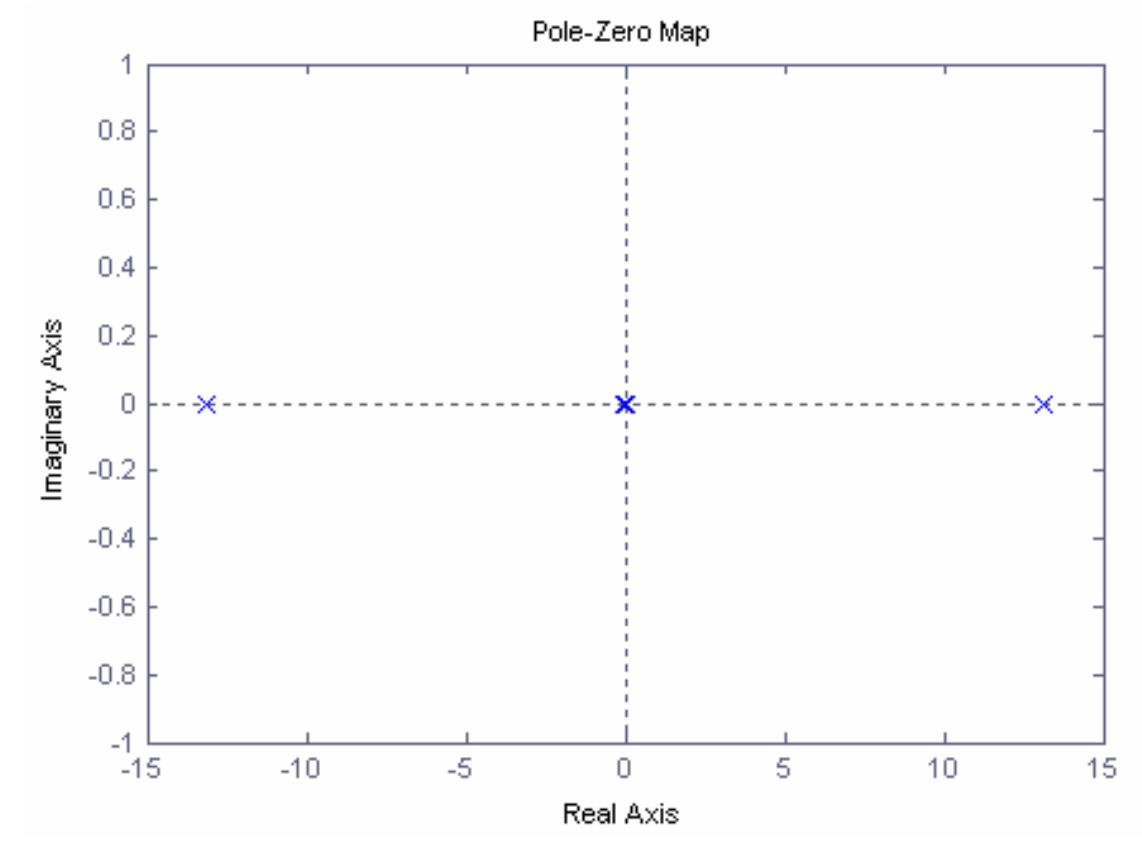 2: pole-zero map of the open loop system plane of the plot