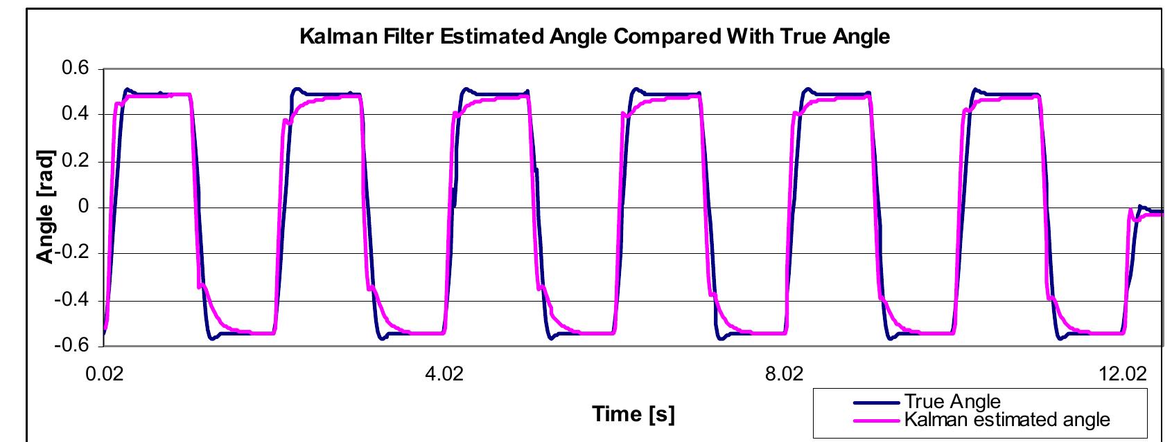 4: comparison between estimated angle and true angle.