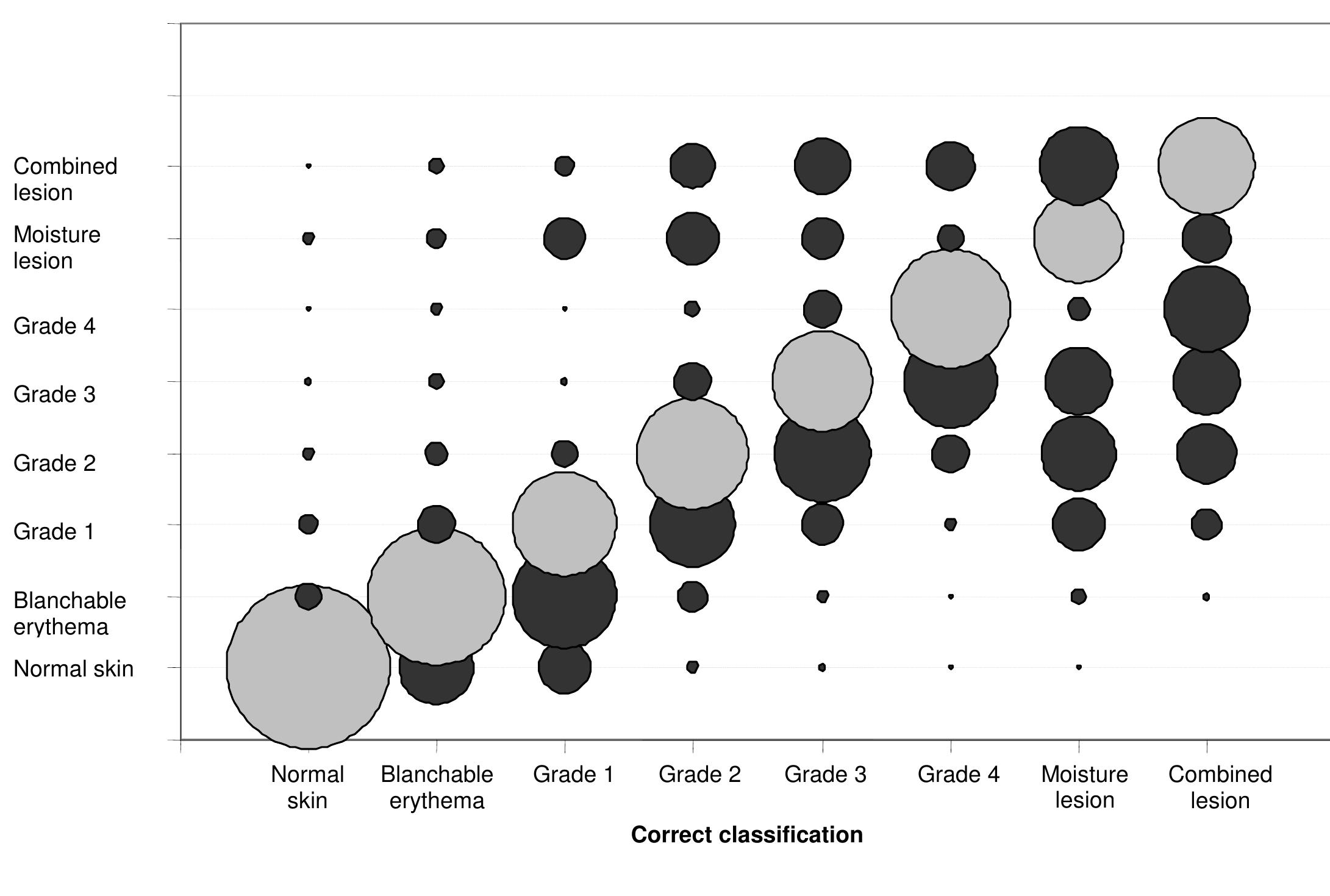 Figure 1 - EPUAP classification system for pressure ulcers: