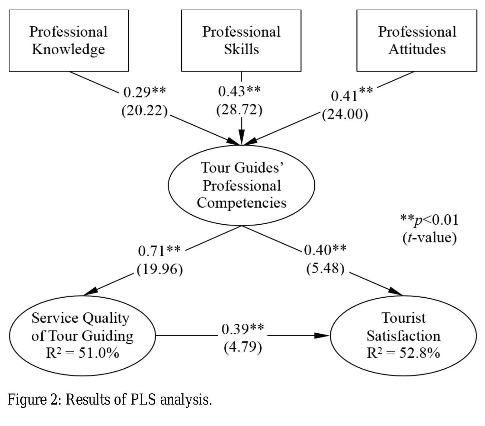 From se path coefficient of 0.39 (t-value = 4.73, p