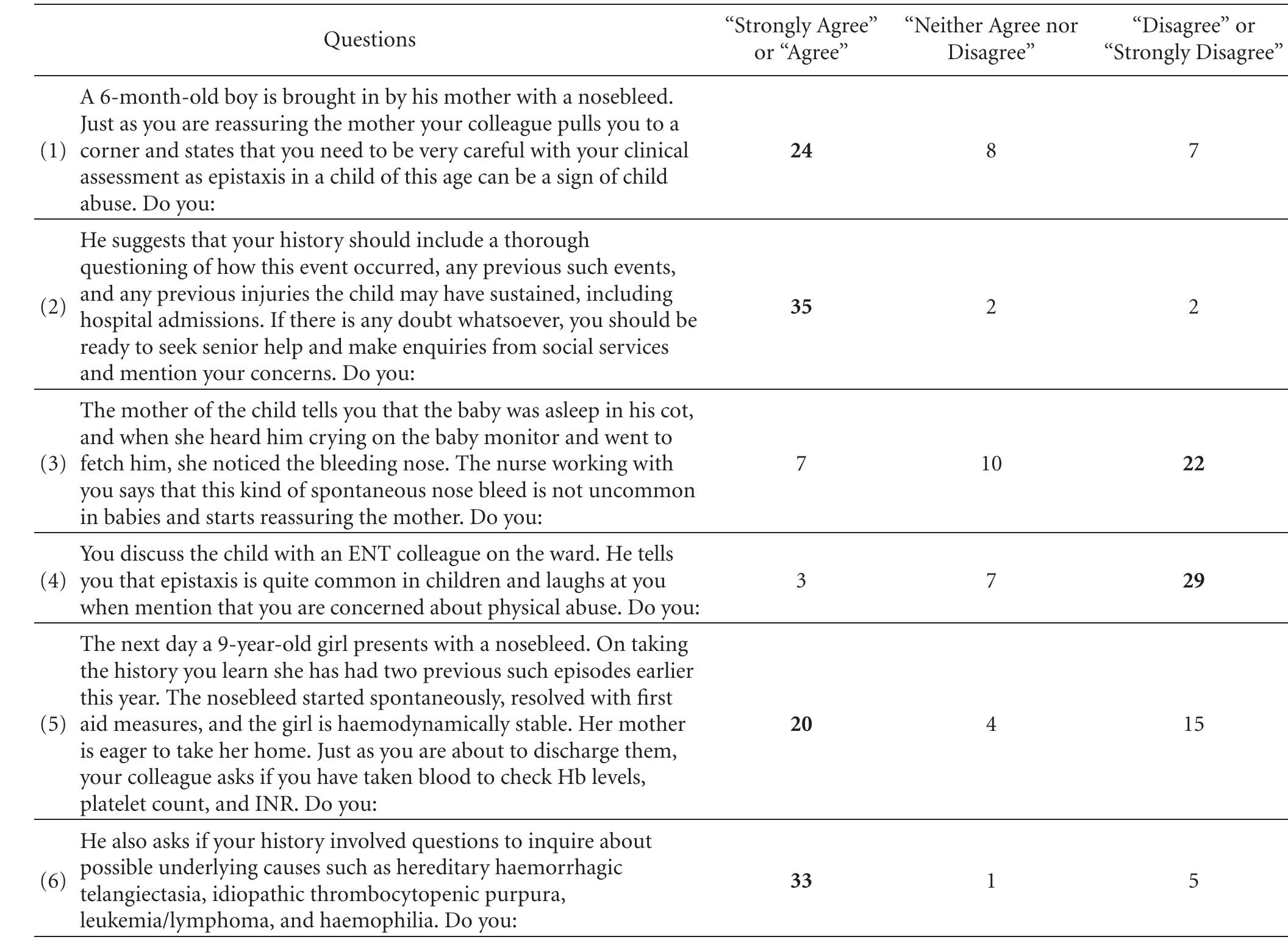 Likert scale questionnaire and results. when a child