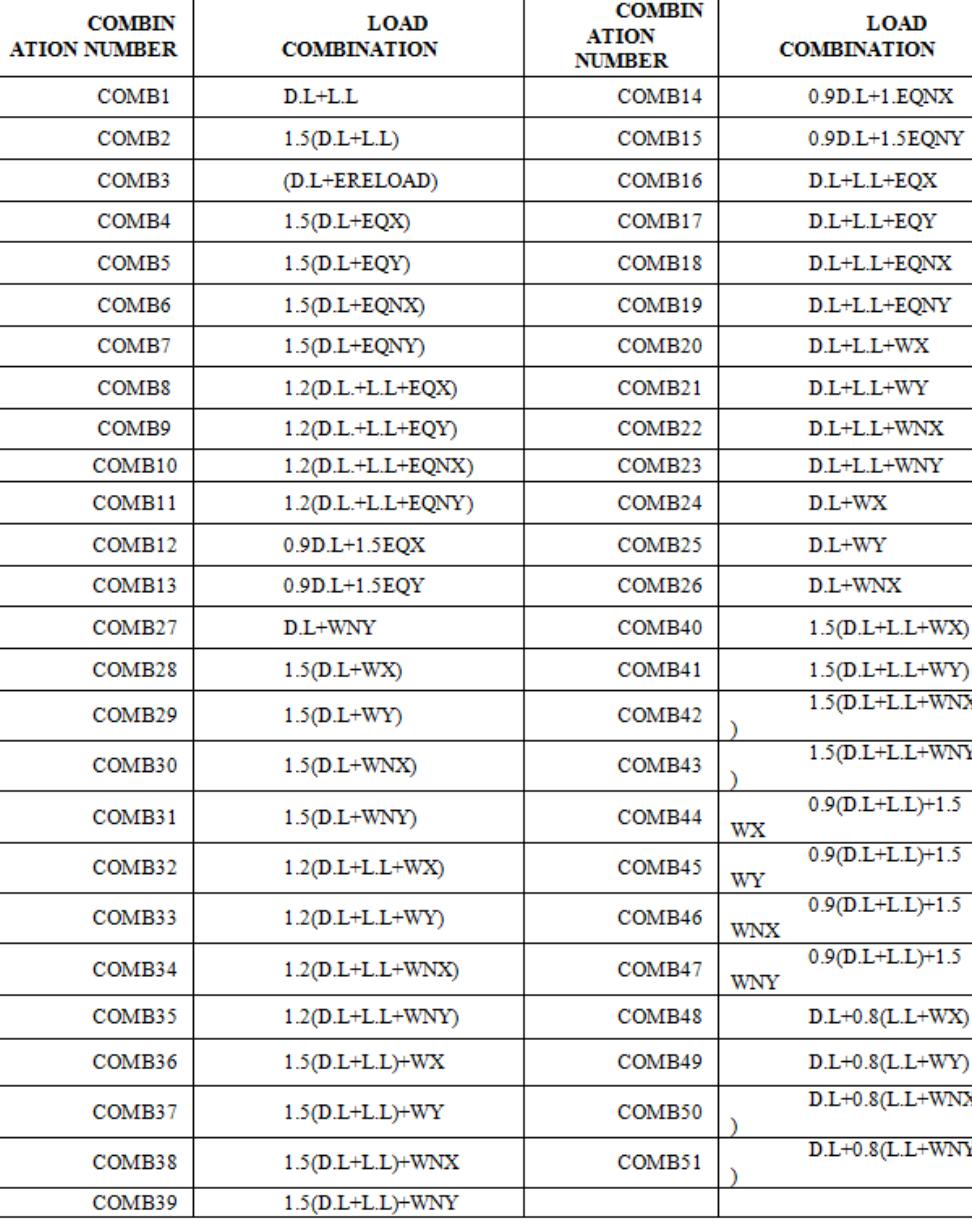 4.4 load combinations
