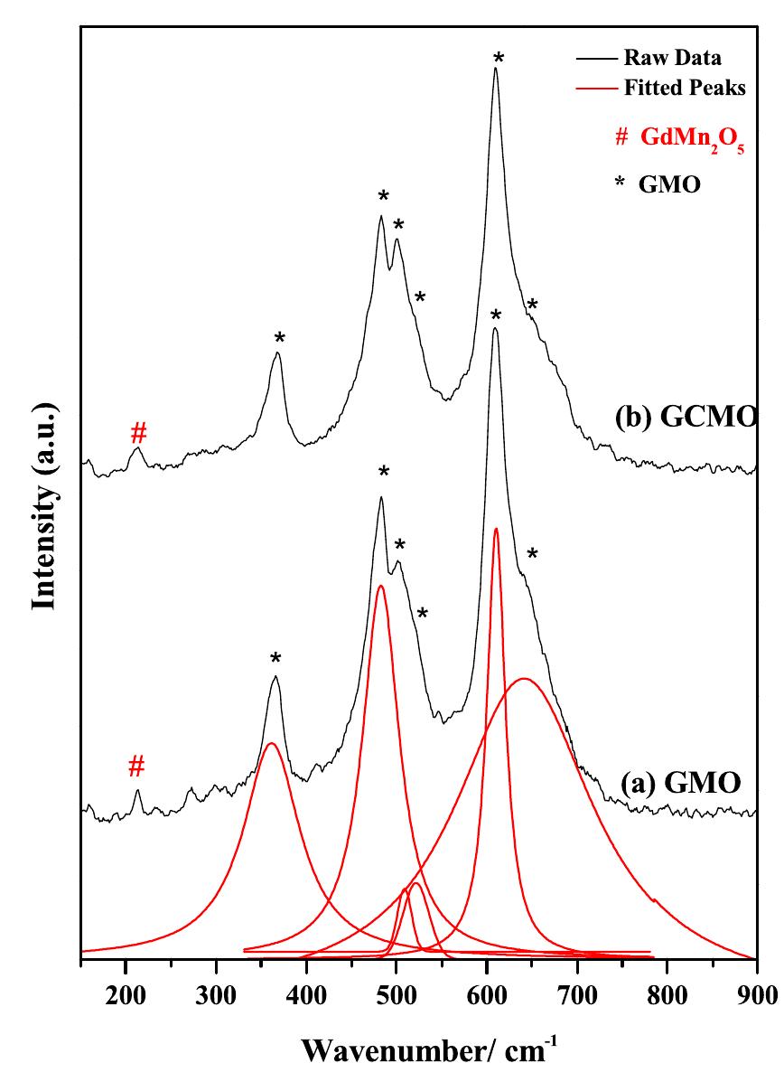 Room temperature raman spectra of a gmo and b gcmo