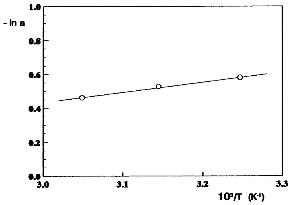 Arrhenius plot for hydrolysis activation energy