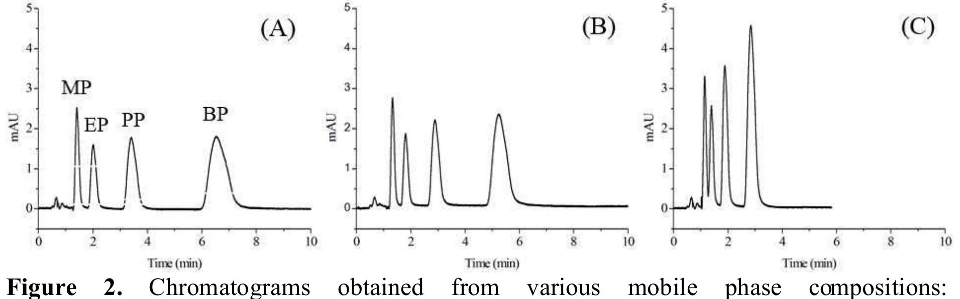 Figure 3 - High-throughput isocratic HPLC method for