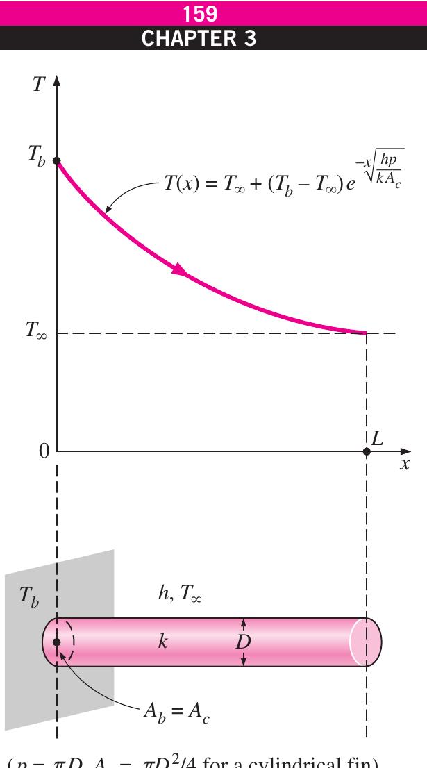 A long circular fin of uniform cross section and the