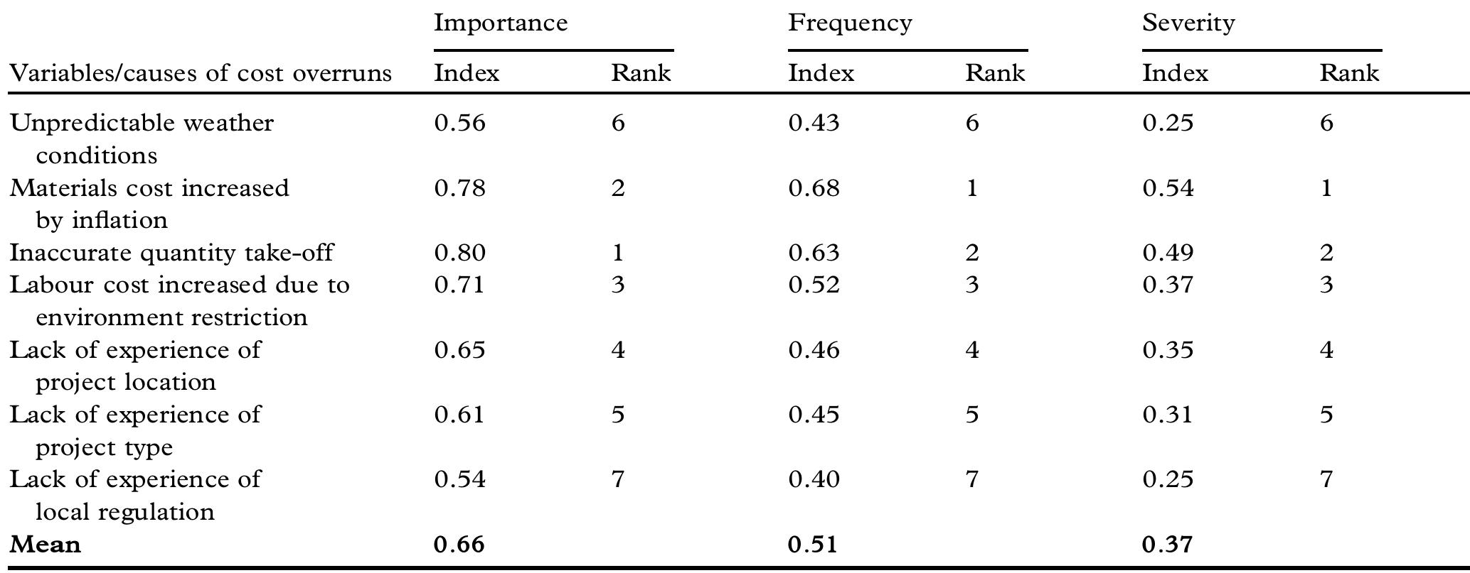 Note: the scale of indices for importance, frequency and