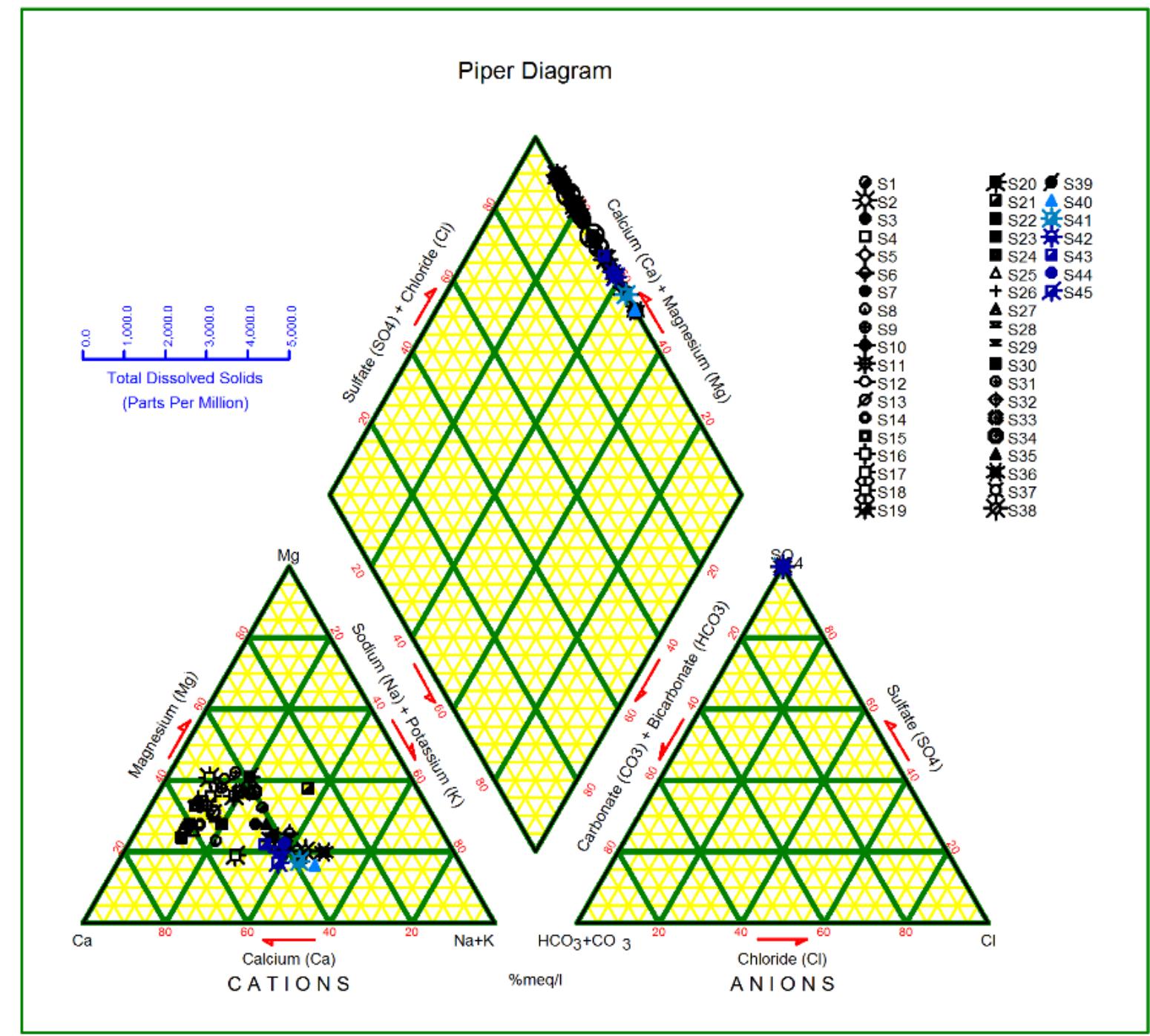 4: the piper diagram for the groundwater samples of the