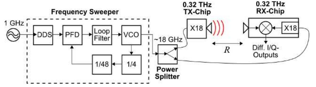 Block diagram of the presented fmcw radar system. the proof-