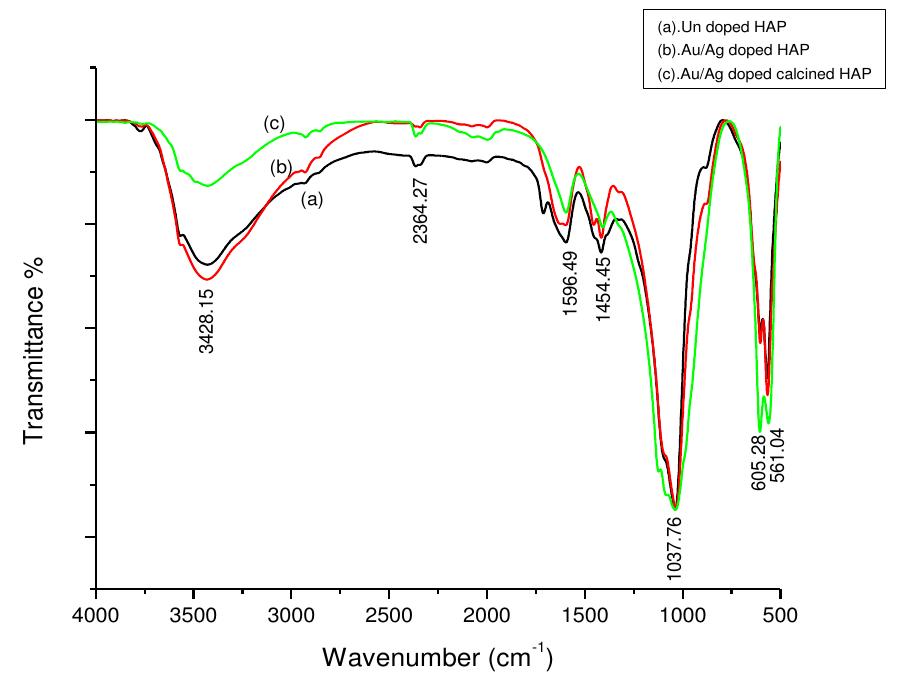 The ftir spectrum of as-synthesized undoped hap, au/ ag