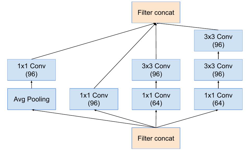 The schema for 35 x 35 grid modules of the pure inception-v4