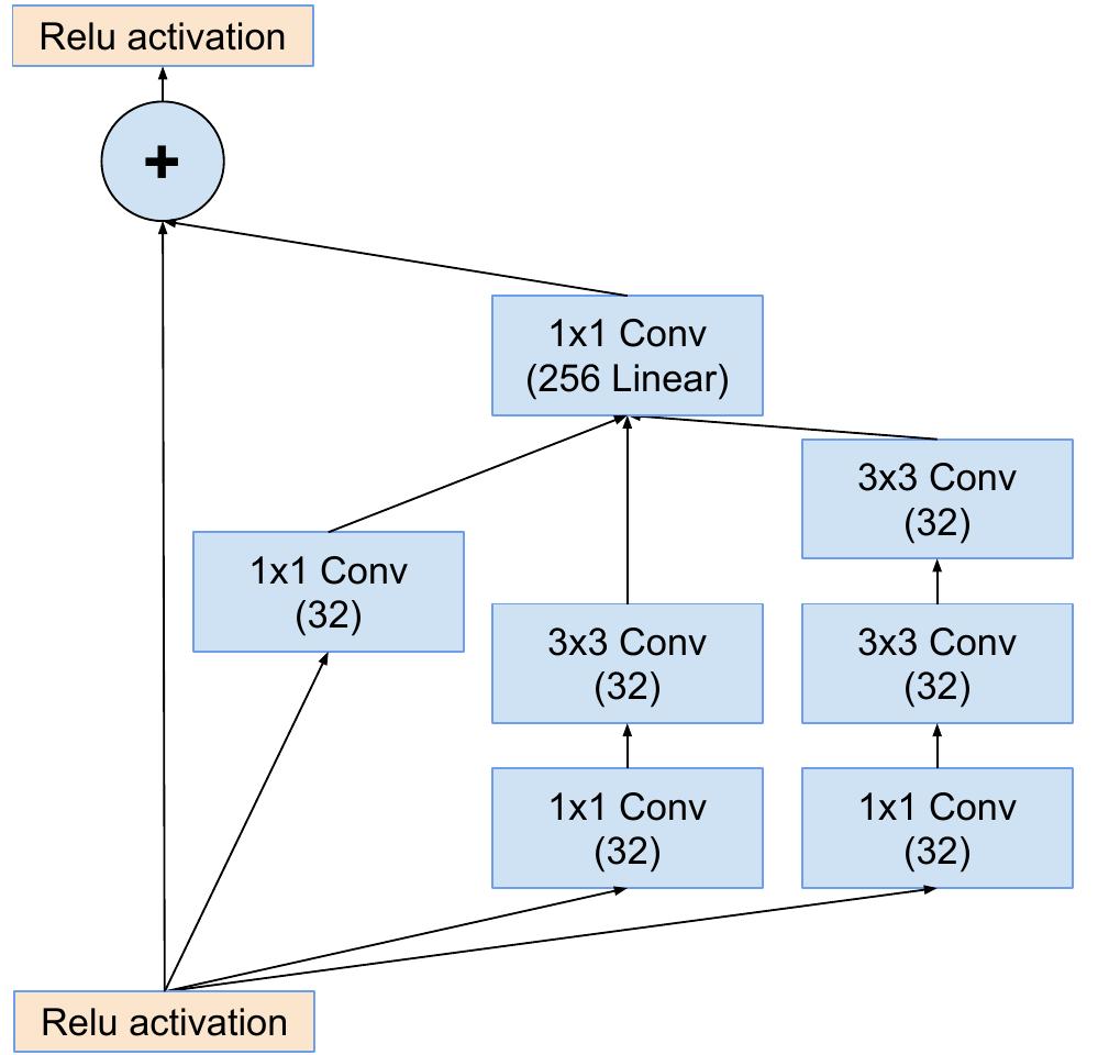 The schema for 35 x 35 grid (inception-resnet-a) module of