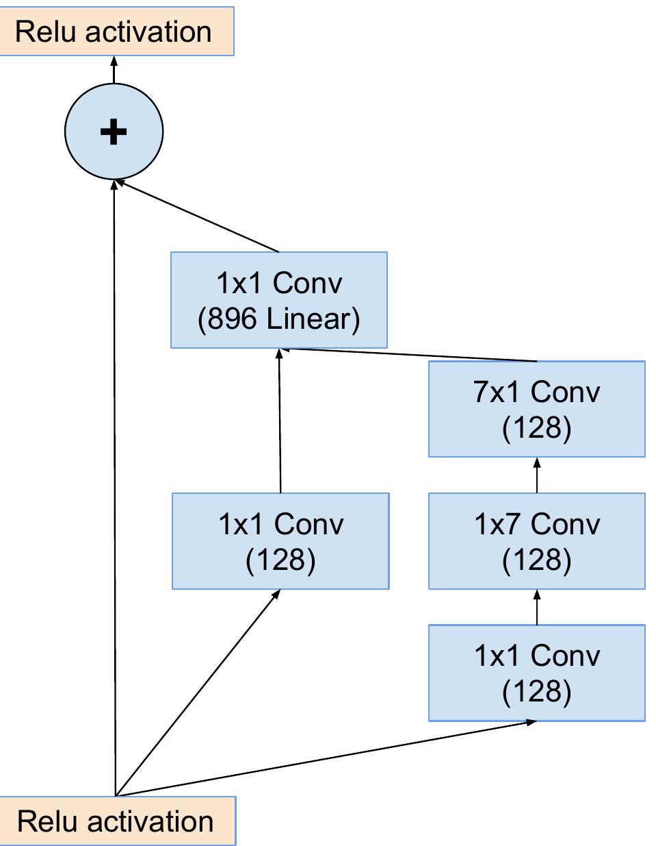 The schema for 17 x 17 grid (inception-resnet-b) module of