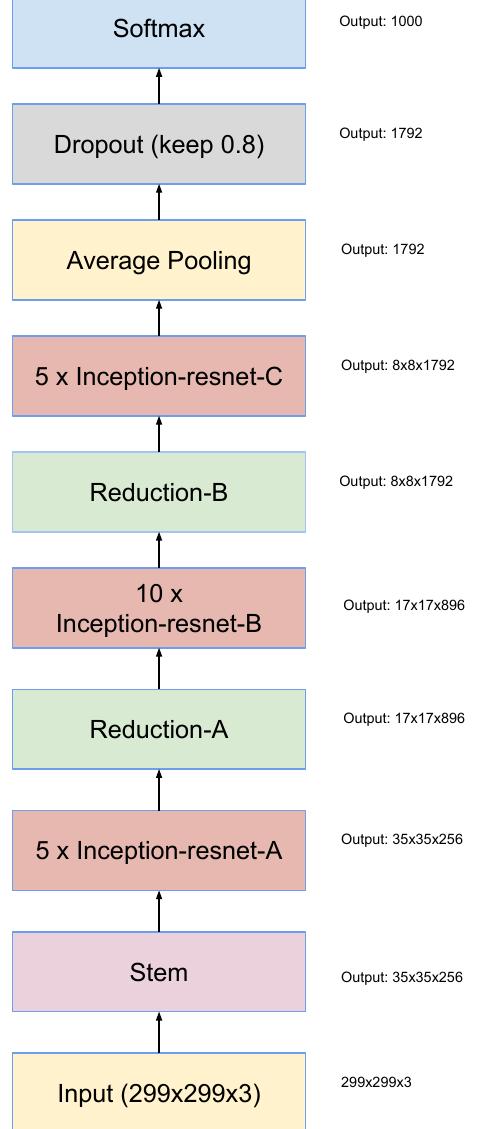 Schema for inception-resnet-v1 and inception- resnet-v2