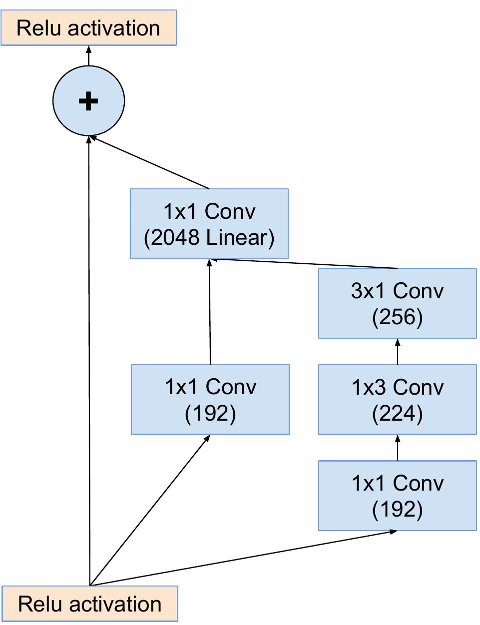 The schema for 8 x 8 grid (inception-resnet-c) module of the