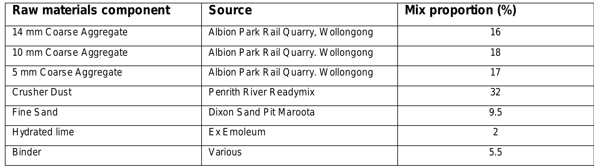 Details of mix design for wheel tracking tests wheel