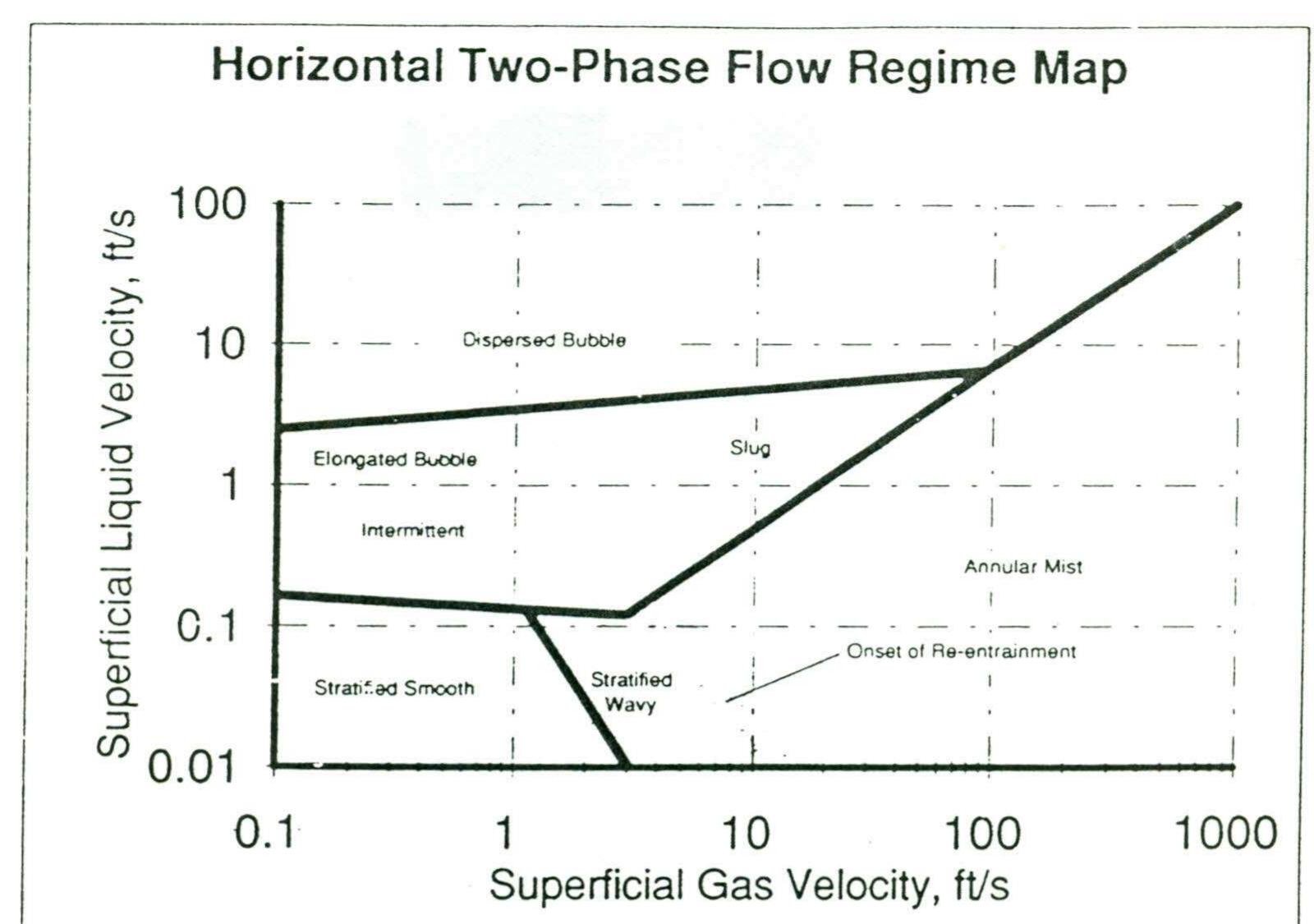 Adapted From P Griffith Multiphase Flow In Pipes” Jpt