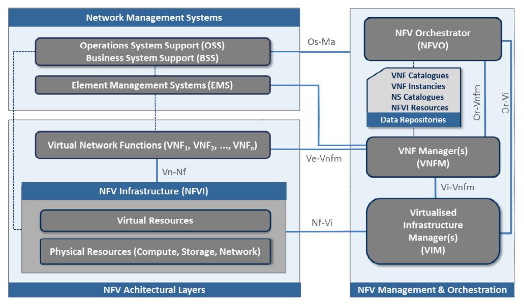 The etsi nfv architectural framework [1] [2] is shown in