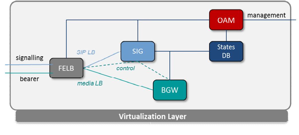 Depicted in figure 2: a front-end load balancer (felb), an