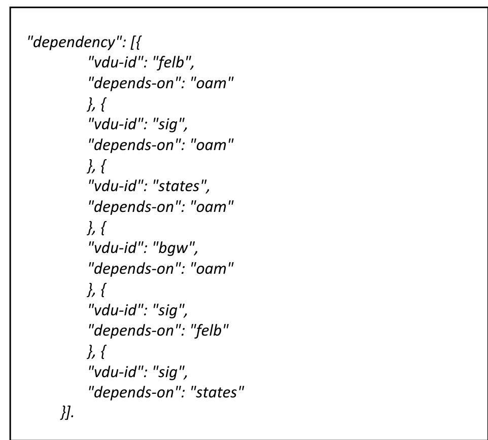 As shown in figure 4, the dependencies explained above have