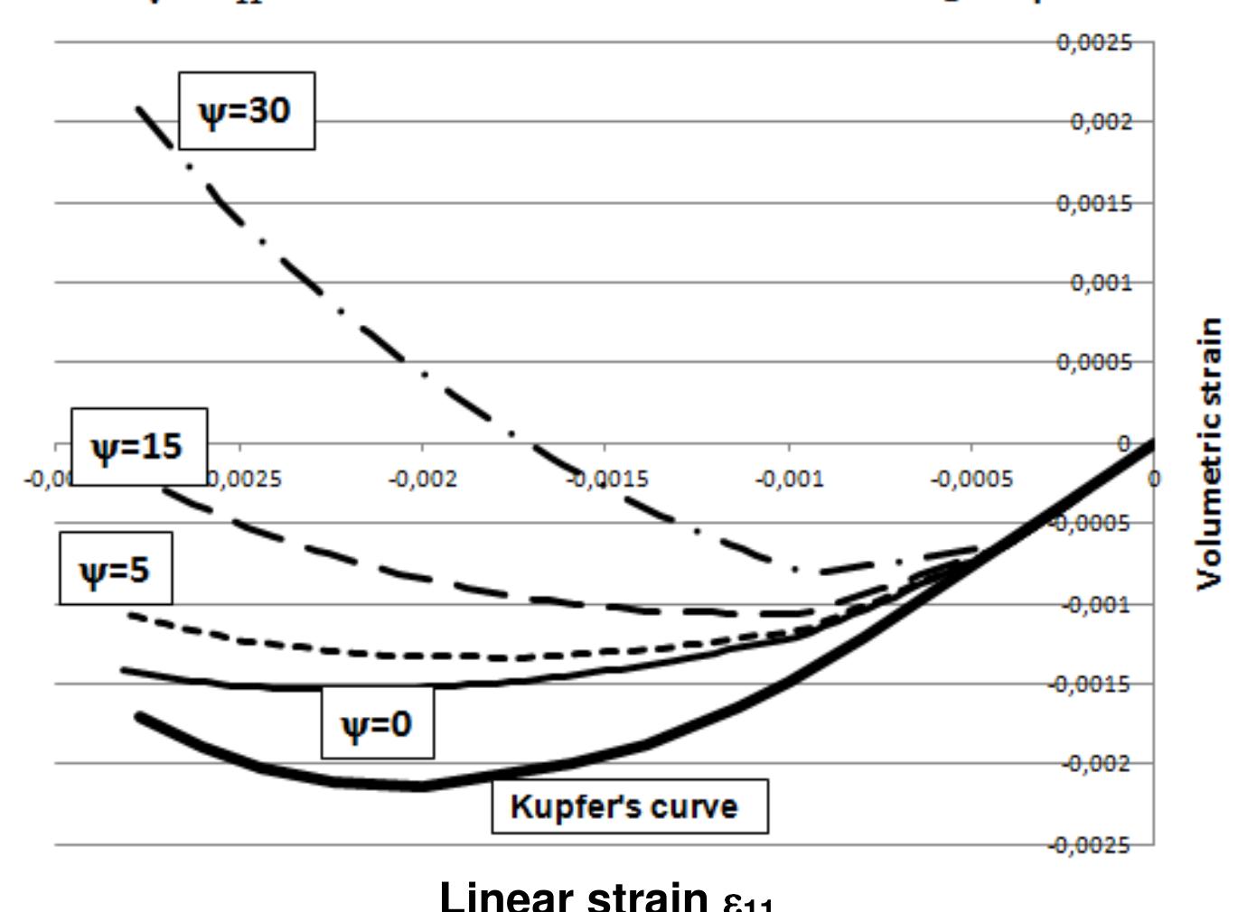 And Vs And In Biaxial 11 Test Different Dilation Angles Y