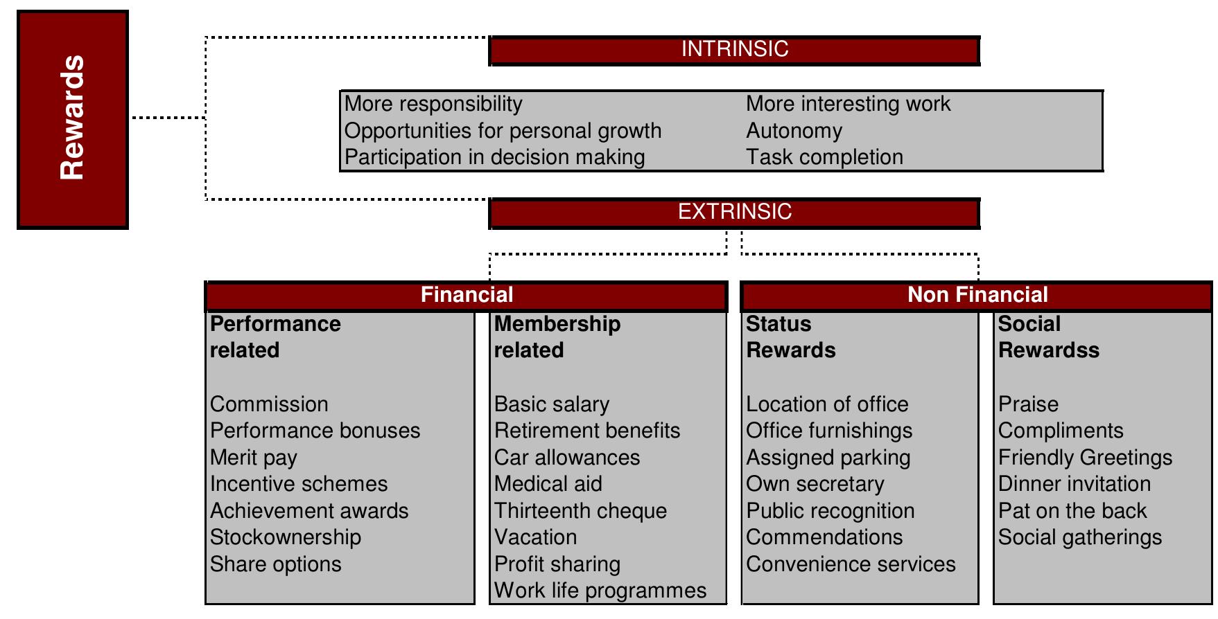 -16 types and structure of rewards (hrmsa www.uwce.ac.za)