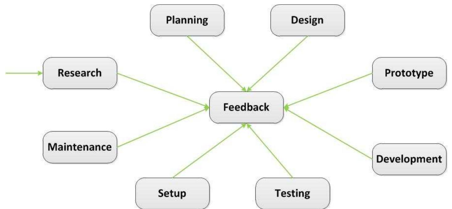 Lean software development methodology focus on creating
