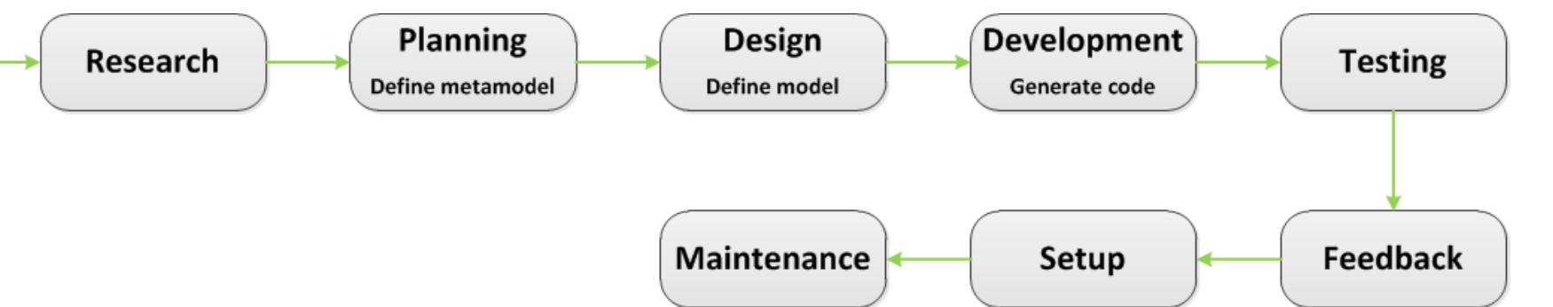 Model-driven development methodology model-driven