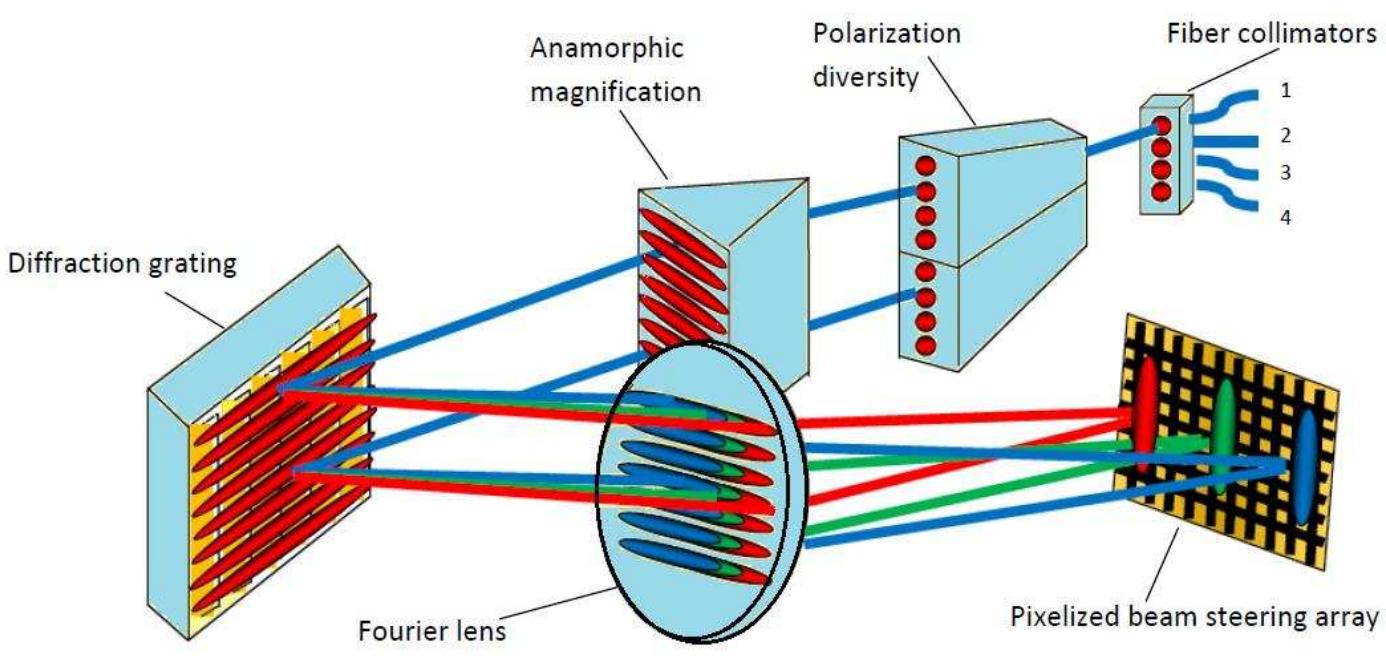 Schematic drawing of 1 x k wavelength selective switch (wss)