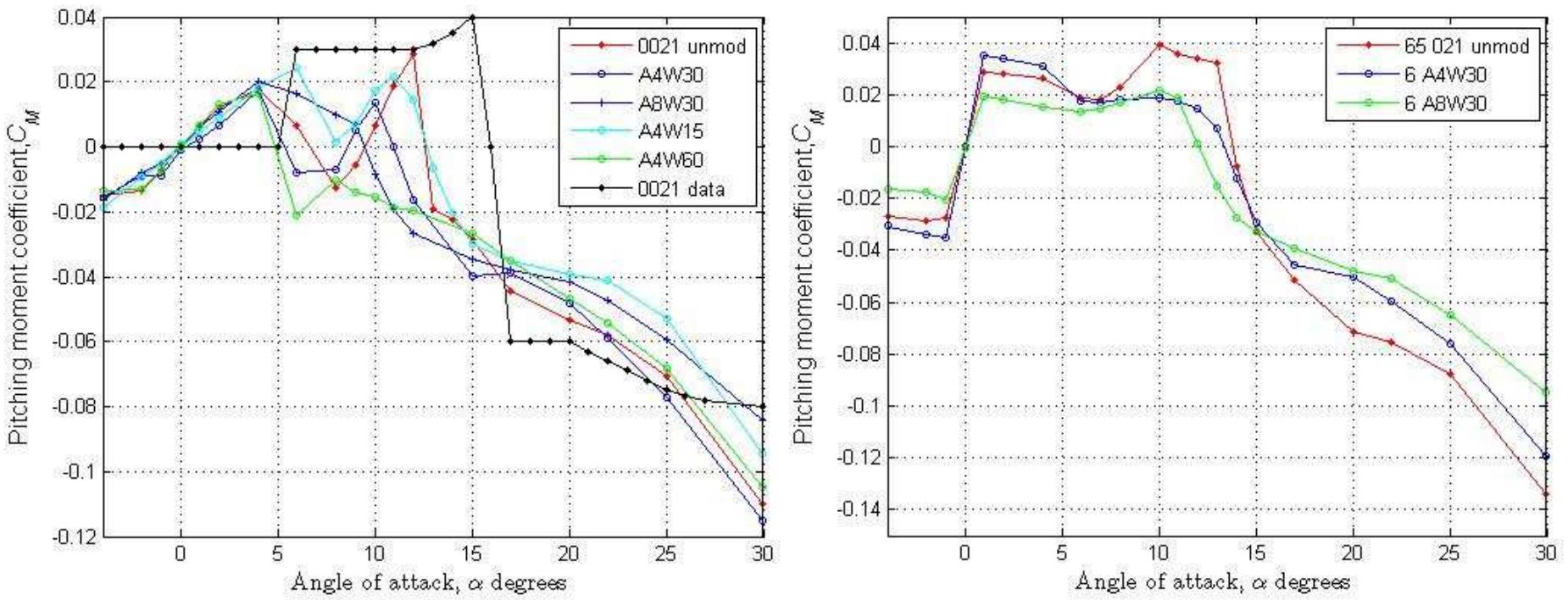 Pitching moment coefficient vs. angle of attack for naca