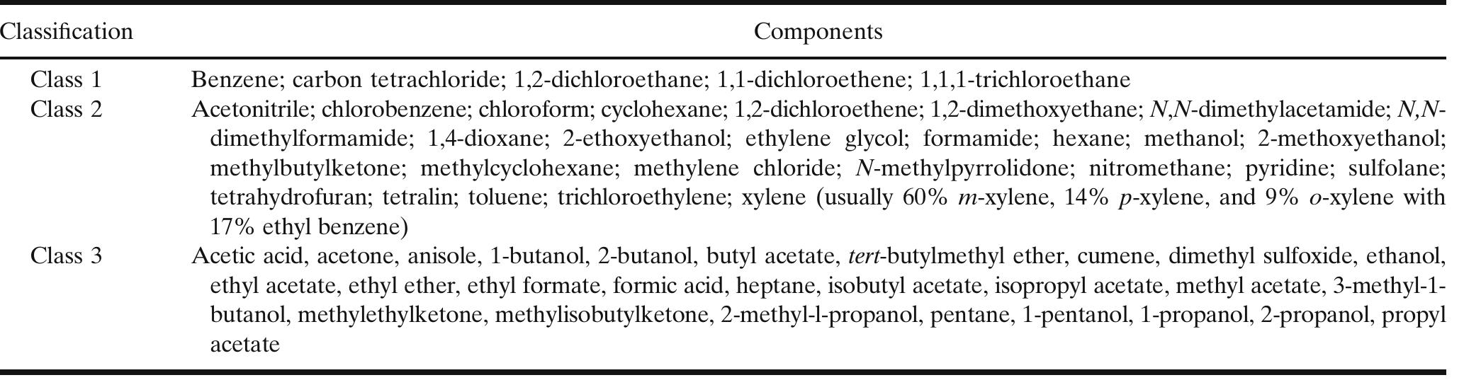 I. list of class 1, 2, and 3 residual solvents
