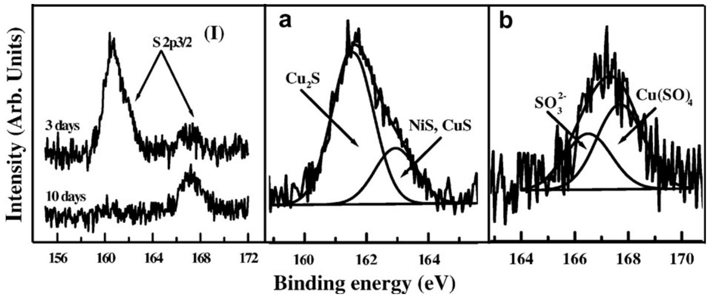 S xps spectra of the corrosion product layer on the surface