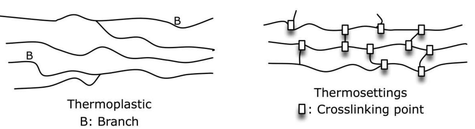 Schematic representation of thermoplastic and thermosetting