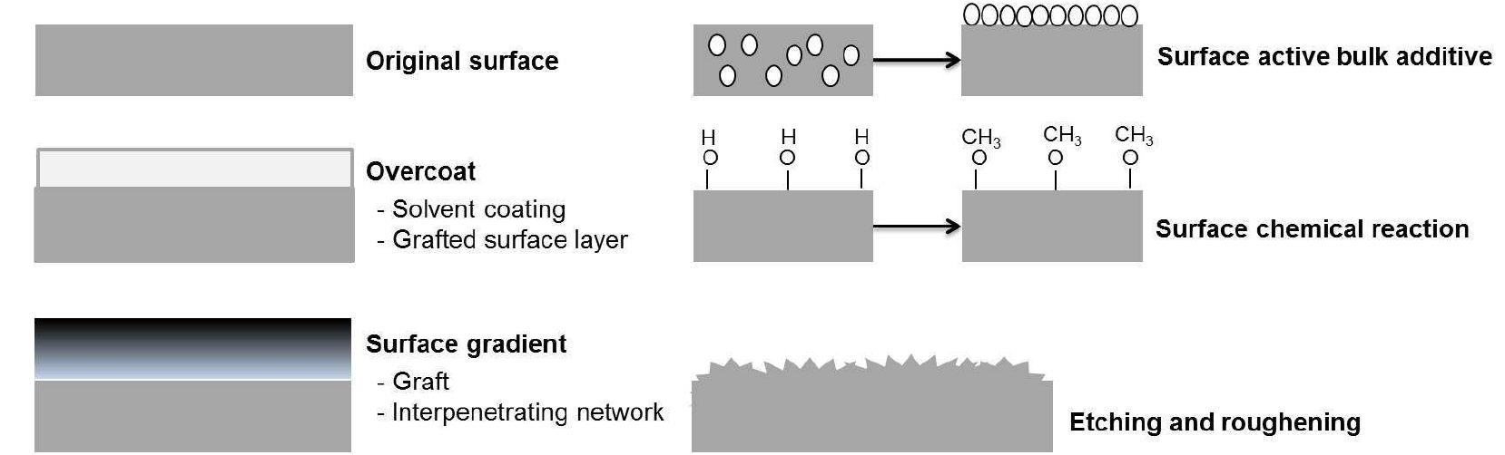 Schematics of the surface modification methods (adapted from