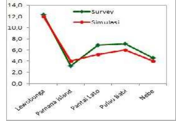 Shows the tsunami wave height comparison between our tsunami